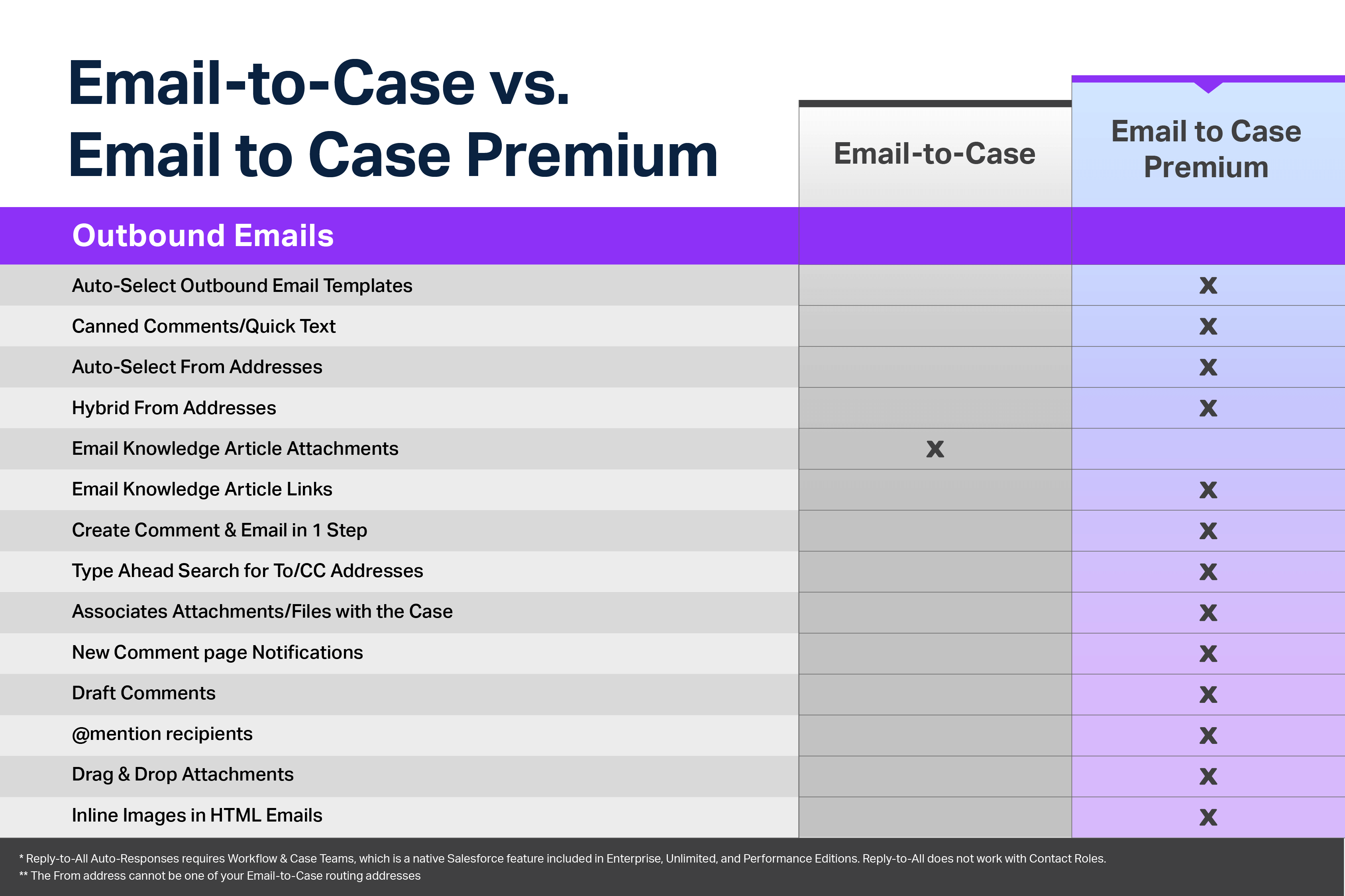 Email to Case Premium for Salesforce | Vicasso